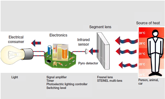 Passive Infrared (PIR): Infrared Systems For Detecting Heat radiated ...