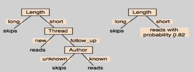 Decision Tree in Machine Learning | Decision Nodes | Leaf Nodes ...