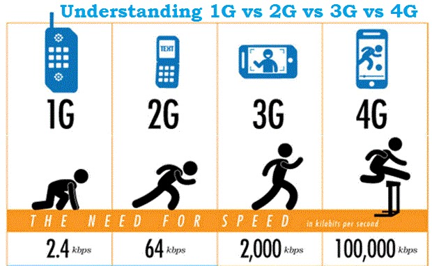 Electrical and Electronics Engineering: 1G vs 2G vs 3G vs 4G