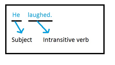 Transitive and Intransitive Verbs
