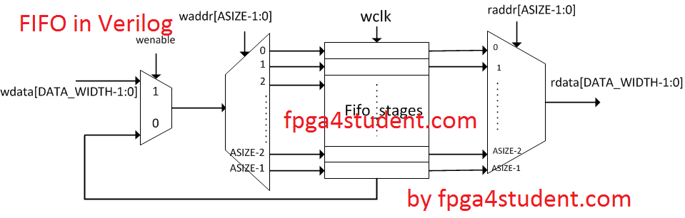 Verilog Code For Fifo Memory
