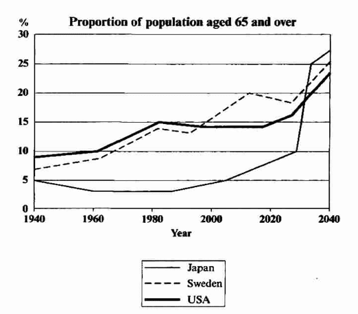 Answer Graph Showing Future Years - IELTS Academic Writing Task 1