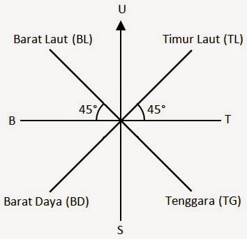 Matematik 4 5: Melukis dan Melabelkan Lapan Arah Kompas Utama