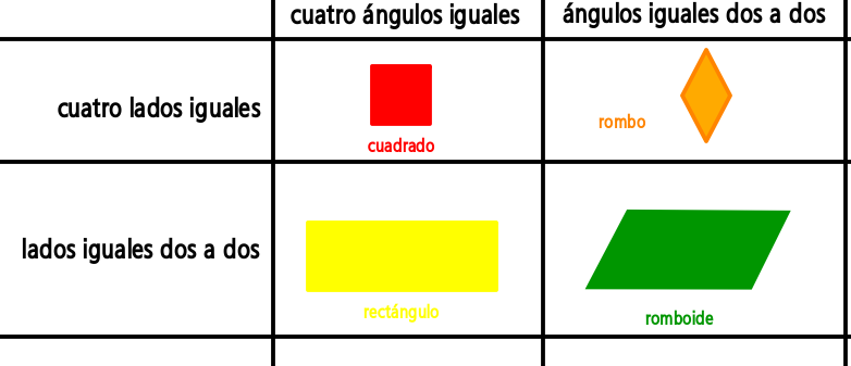 La pizarra del maestro José Manuel: Clasificación de los paralelogramos.