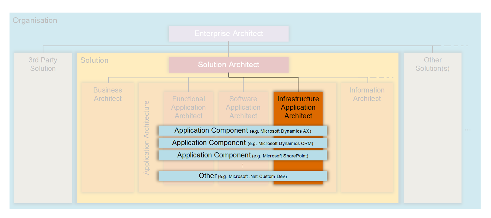 Gineer R&D: Structure of Architecture