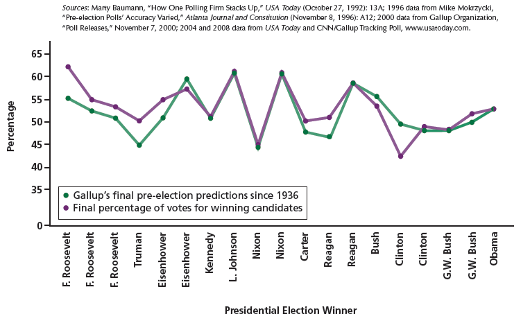Fabulously Political: Gallup Organization (ch 11)