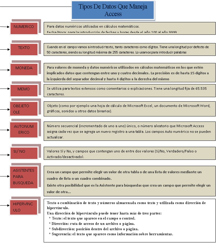 manejo de base de datos: tipos de datos que maneja access manejo de base de datos: tipos de datos que maneja access