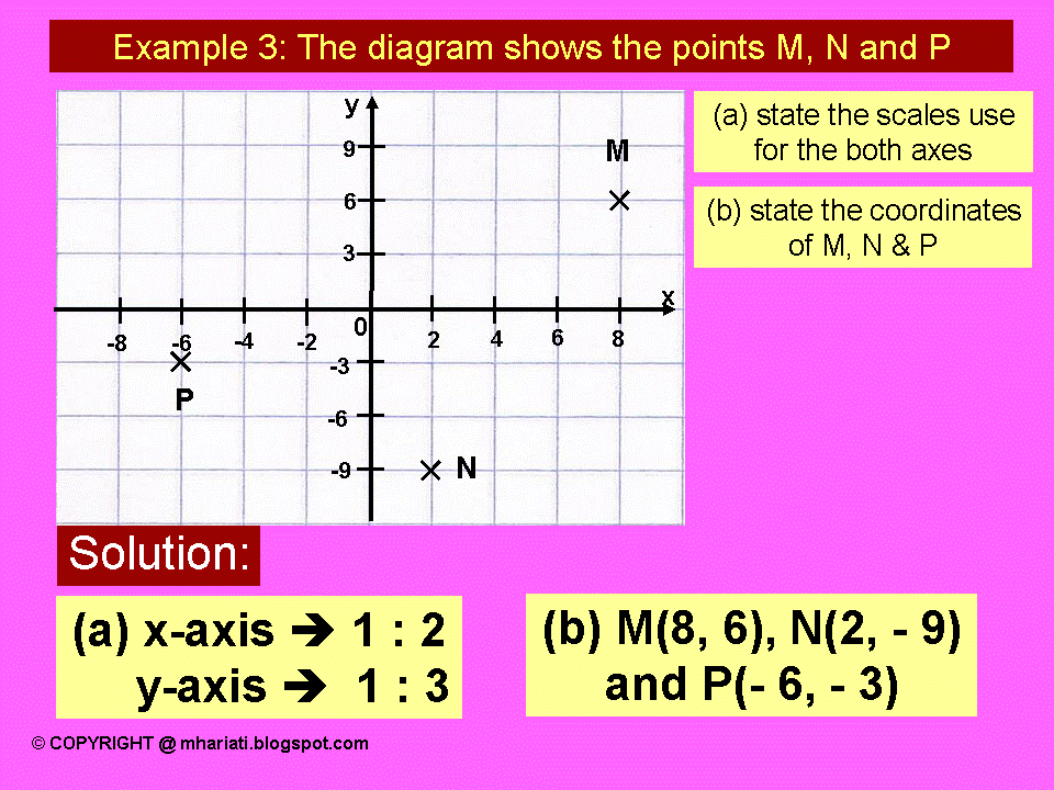 TIP BELAJAR MATEMATIK (TIPS FOR LEARNING MATHEMATICS): COORDINATES