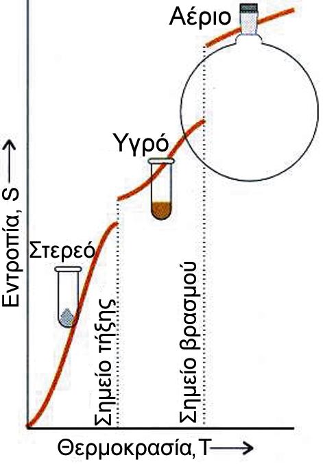 PHYSIC LESSONS: ΕΝΤΡΟΠΙΑ