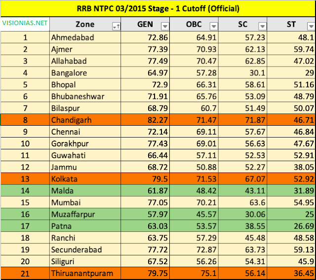 RRB NTPC 2015 Stage-1 Cut-off Marks All Regions (Official) - VISION