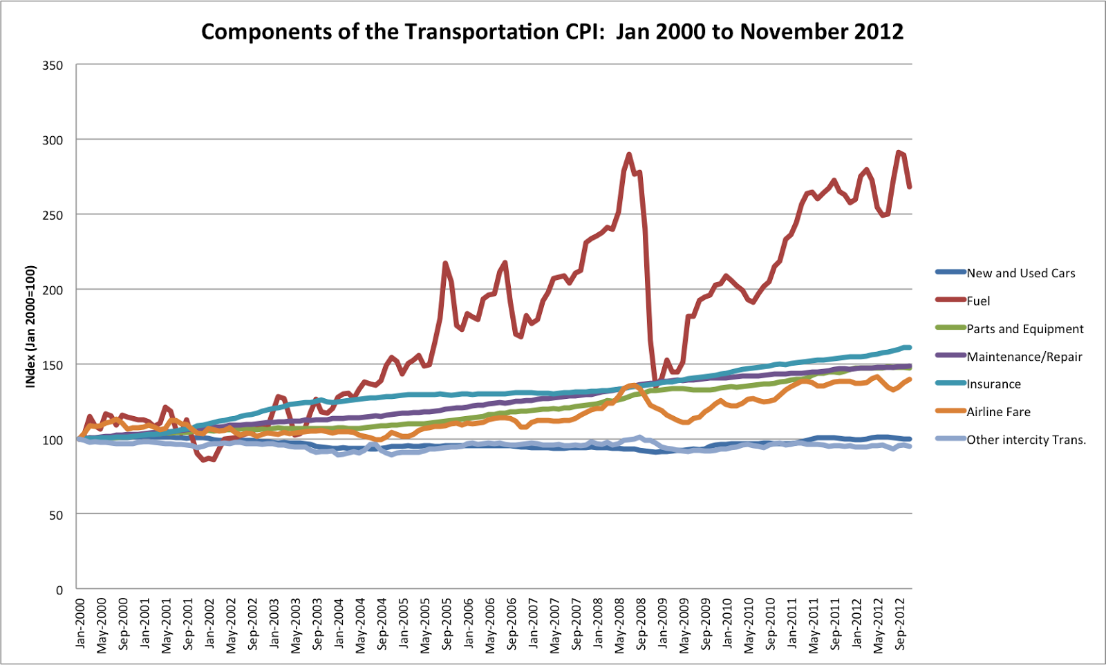 Corrections: Page One: Consumer Price Index Components and ...