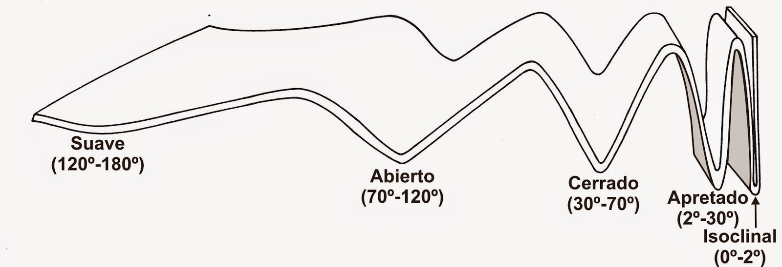 GEOLOGIA ESTRUCTURAL: DESCRIPCIÓN Y CLASIFICACIÓN DE PLIEGUES