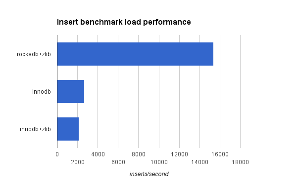 Small Datum: RocksDB, InnoDB and the insert benchmark Small Datum: RocksDB, InnoDB and the insert benchmark