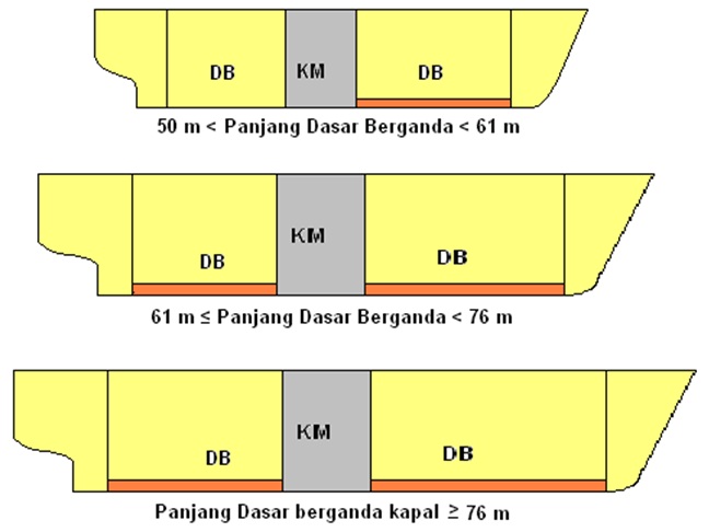 Materi Kapal Apa itu Double Bottom