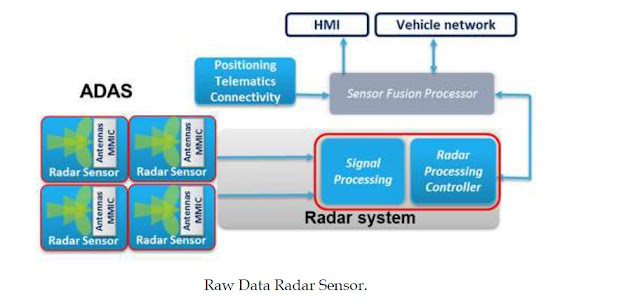 ADAS- Advanced Driving Assistance System