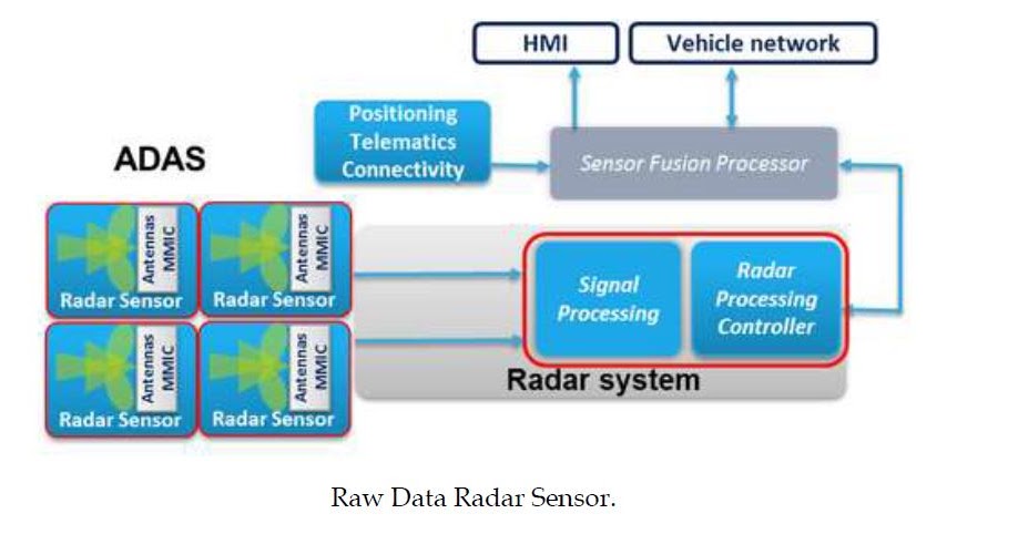RADAR Systems for ADAS (Advanced Driver Assistance System)