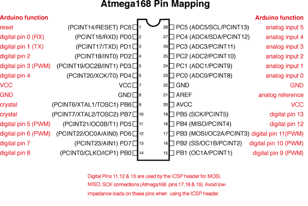 Embedded Systems: Atmega 328 and Atmega 8 pin Map