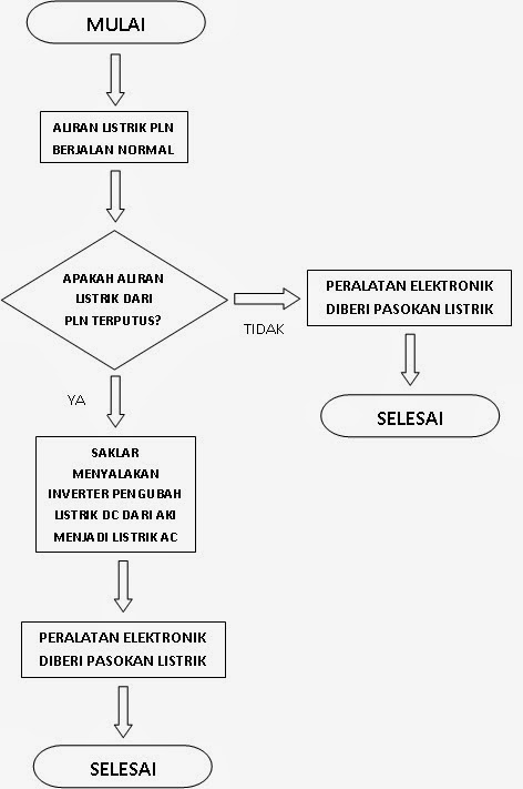 Budi Agustriono: Flowchart Aliran Listrik