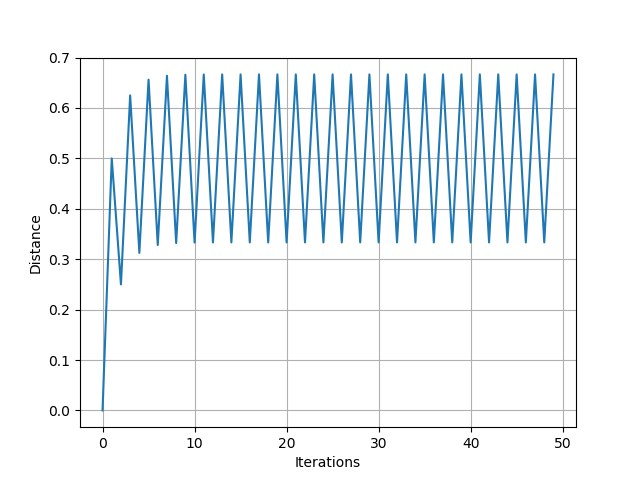 Iterations and Conditions in Python Iterations and Conditions in Python