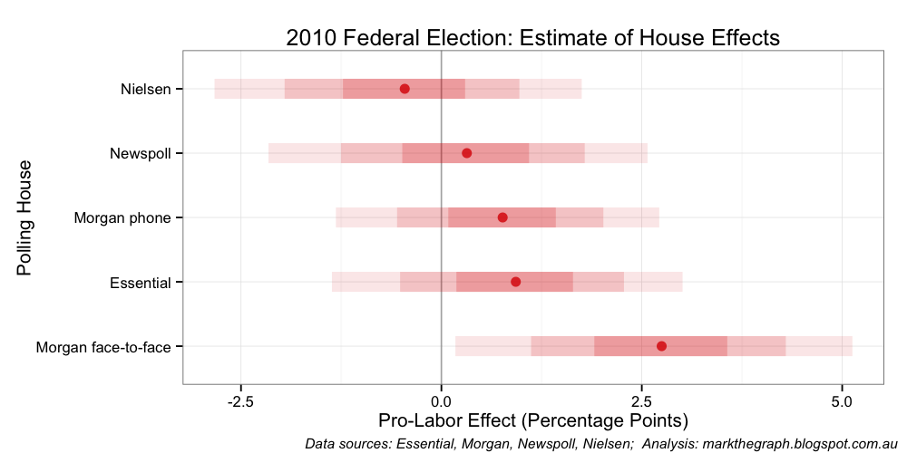 Bias in Australian political pollsters - MacroBusiness