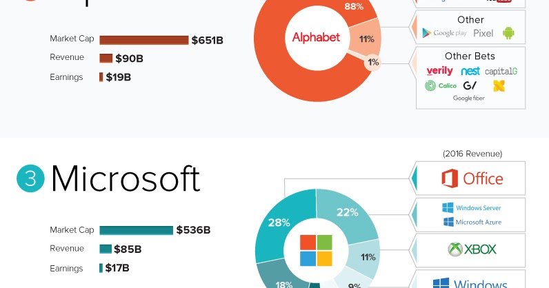 Time Price Research: Revenue Streams of the Five Largest Tech Companies