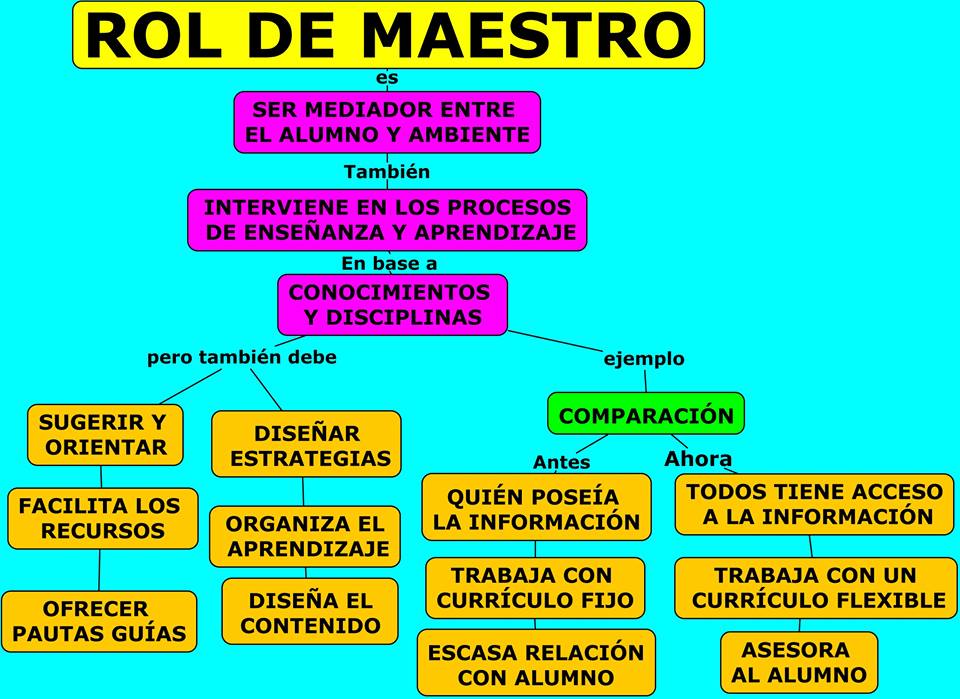 Rol del maestro