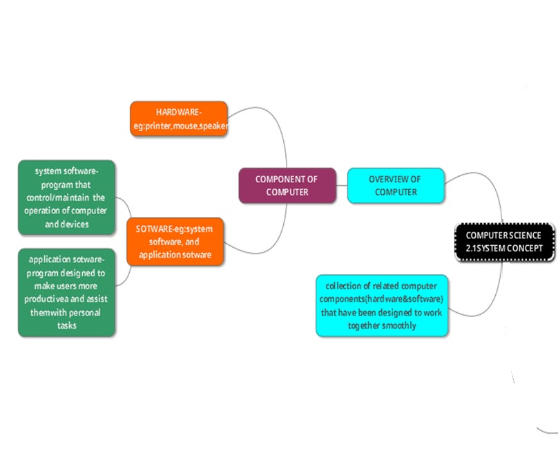 MIND MAP FOR SCIENCE COMPUTER - COMPUTER SYSTEM