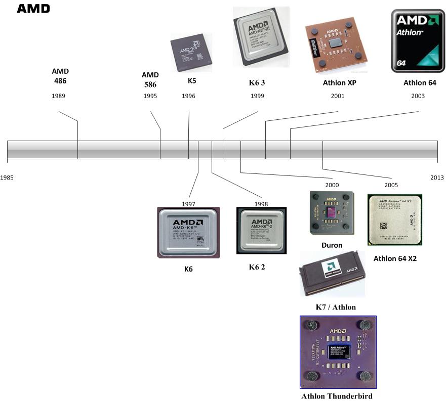 Luis Manessim Júnior: Comparação entre AMD, INTEL e CYRIX