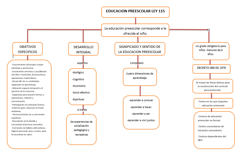 NIVEL PREESCOLAR Y SUS IMPLICACIONES PEDAGOGICAS: MAPA CONCEPTUAL LEY 115 EDUCACIÓN PREESCOLAR