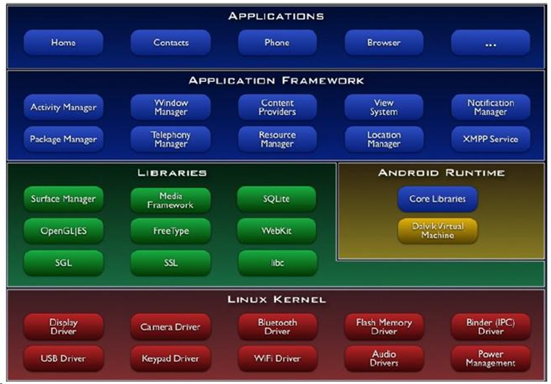 3.ANDROID ARCHITECTURE ~ GREAT DREAMS FOR A LIFE TIME