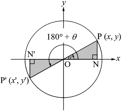 Trigonometric Ratios of (180° + θ) - cekrisna
