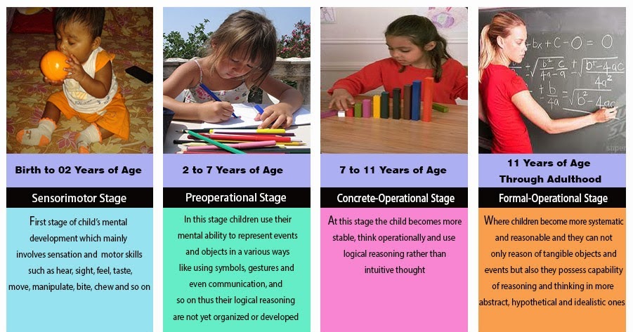STAGES OF CHILD S COGNITIVE DEVELOPMENT IN PIAGET S COGNITIVE 