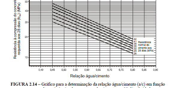Clube do Concreto .: Método de Dosagem da ABCP (1)