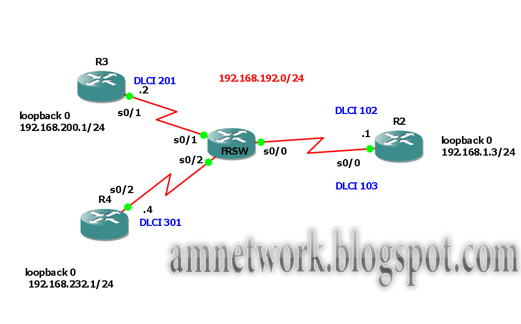 AM Network: OSPF Over Frame-relay Point-TO-Multipoint