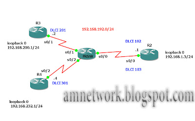 AM Network: OSPF Over Frame-relay Point-TO-Multipoint