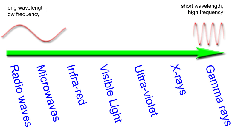 Electromagnetic Waves | O Level Physics