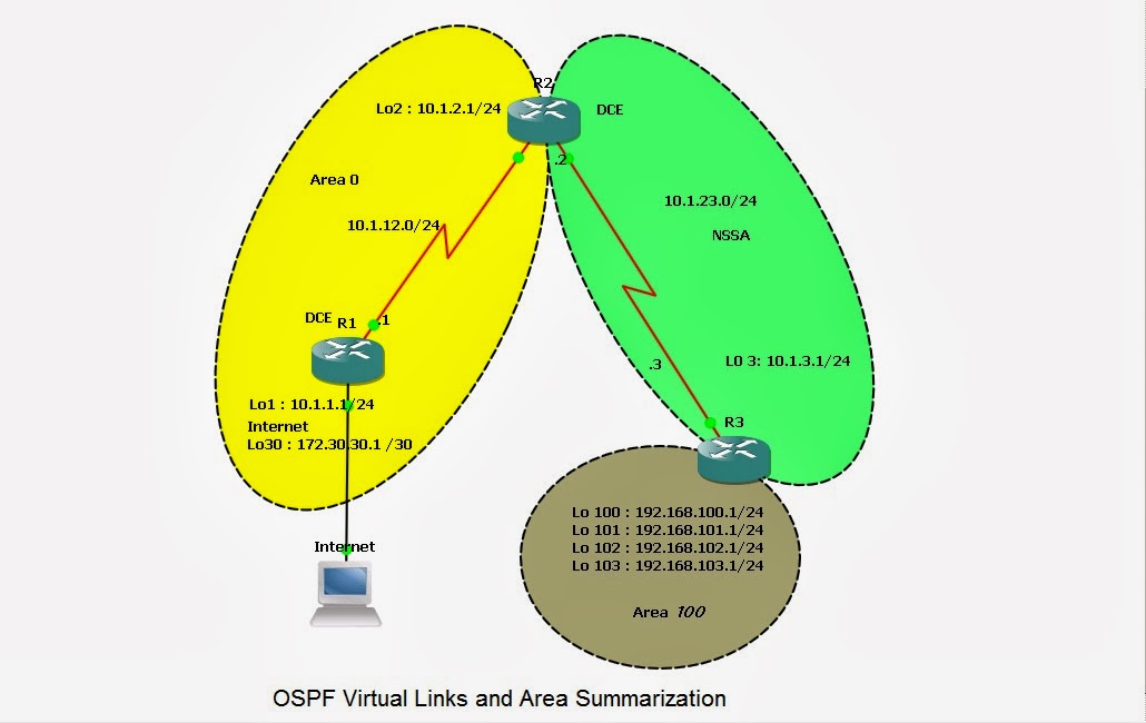 Zaw Min Htann's Notes: OSPF Virtual Links and Area Summarization