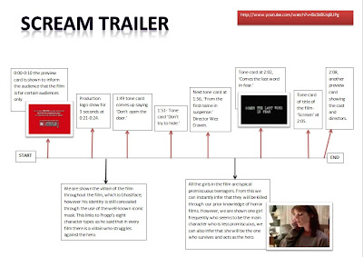 A2 Media Studies: Scream Timeline (Propp's Theory)