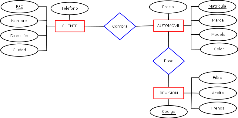 Modelo Entidad Relacion "MER"