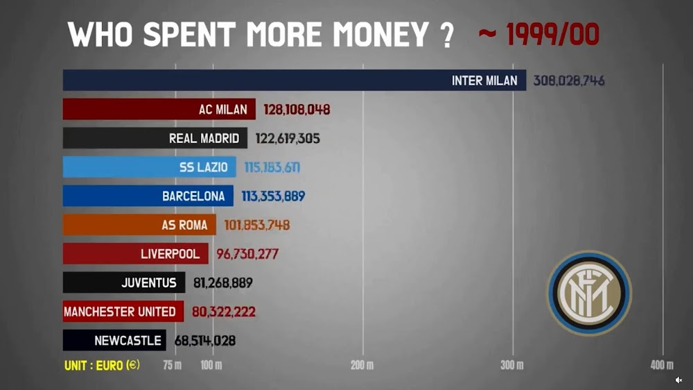 What An Evolution | Video Shows Which Teams Spent The Most Money In ...