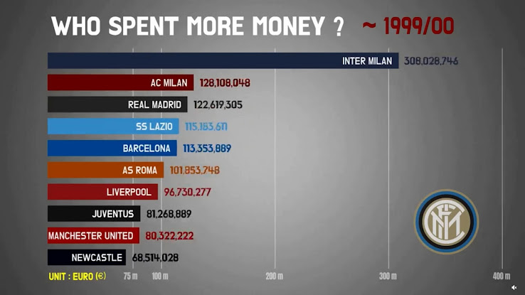 What An Evolution | Video Shows Which Teams Spent The Most Money In ...
