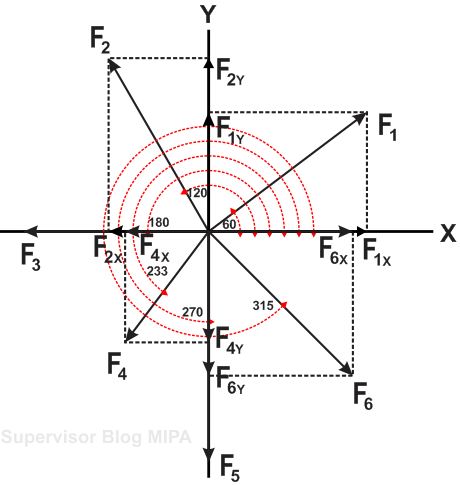 Cara Menentukan Resultan 6 Vektor dengan Metode Penguraian | FISIKABC