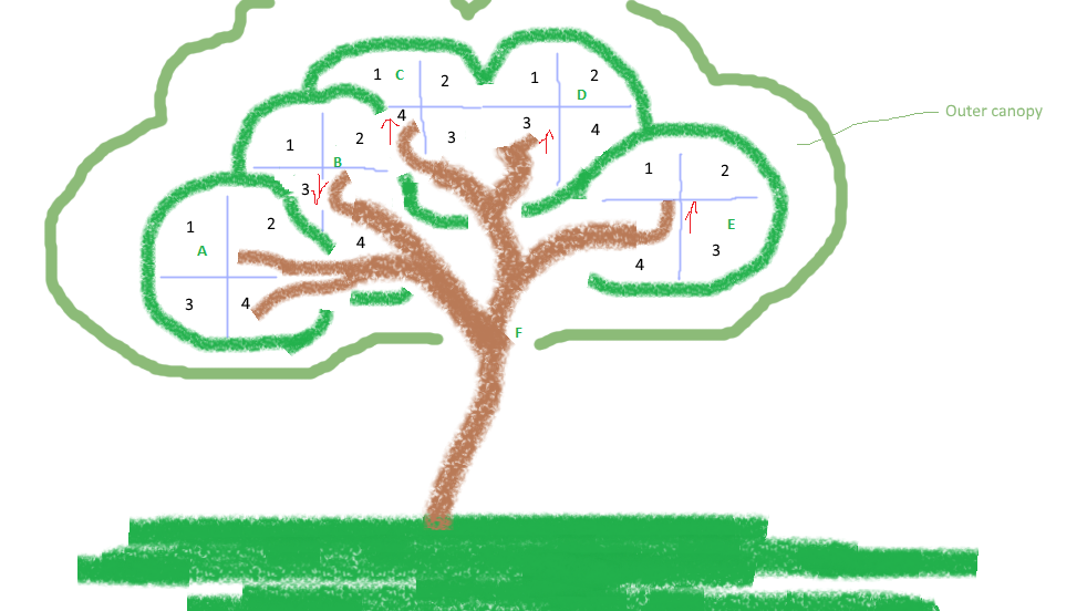 Monsters and Manuals: Preliminary Thoughts on Mapping a Tree