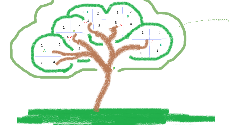 Monsters and Manuals: Preliminary Thoughts on Mapping a Tree