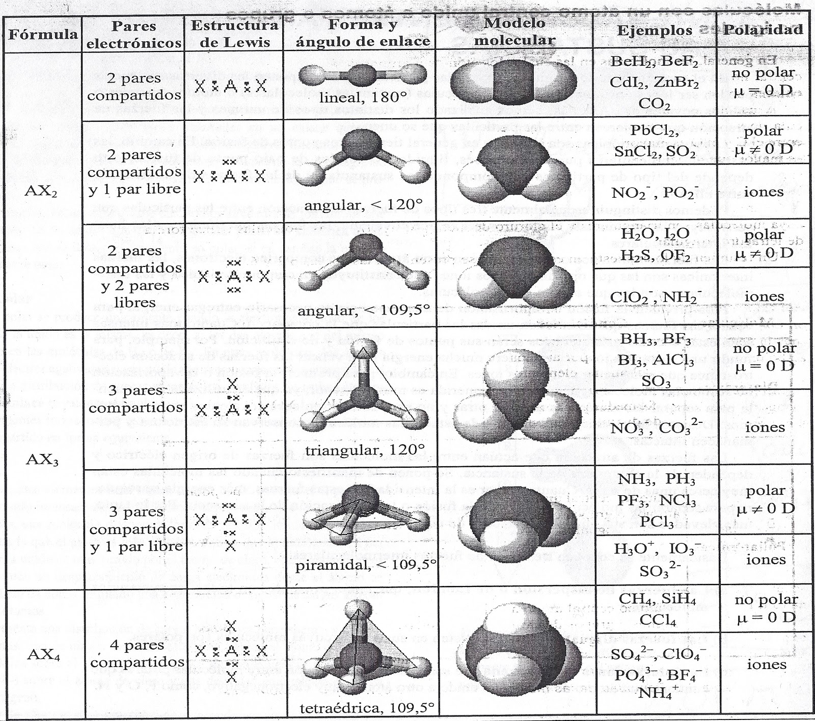 Q - Blog: TRePEV y Geometría Molecular