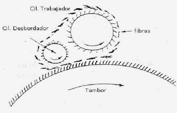 MÉTODOS DE HILADO: PROCESO DE HILO CARDADO.