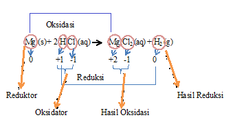 Pengoksidasi dan Pereduksi ~ CHEMISTRY IS MY LIFE