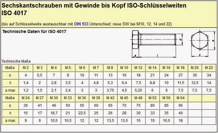 A Cachers Blog: DIN 933 Sechskantschrauben mit Gewinde bis Kopf