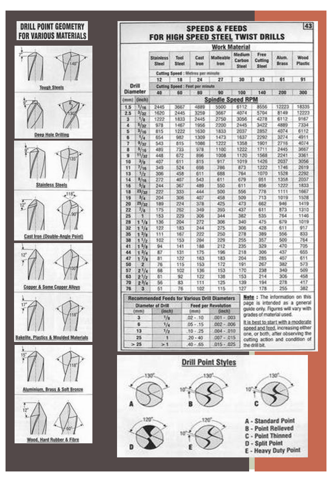 Bentuk/jenis tabel mata bor untuk besi, tap drill dan kayu serta sudut ...