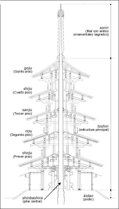 SERVICIOS Y ASESORAMIENTO TÉCNICO: LAS PAGODAS JAPONESAS ...
